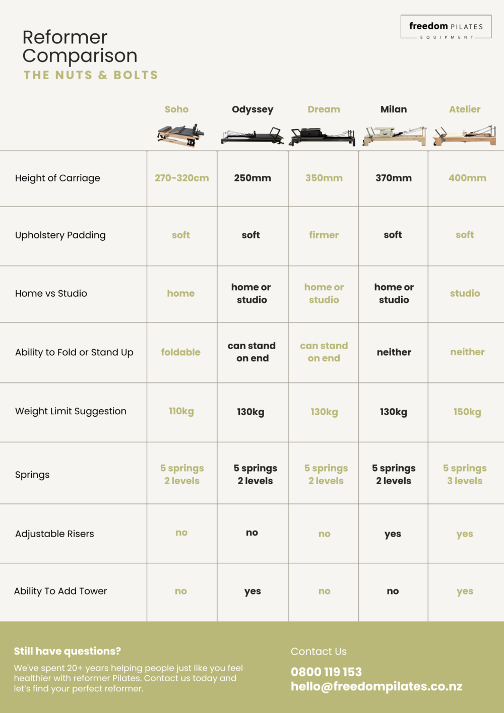 Reformer Comparison Chart - Freedom Pilates